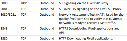 Network | Port Requirements for Softphone/Gateway/PSTN Customers
