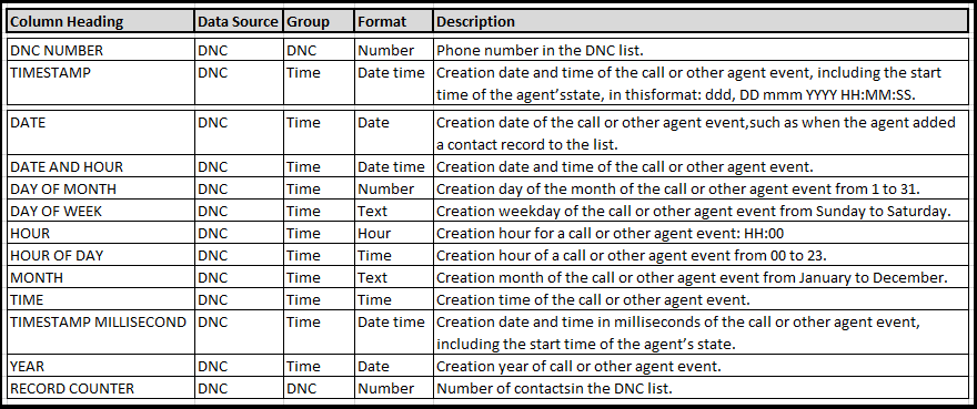 Reporting | DNC List Contacts Report