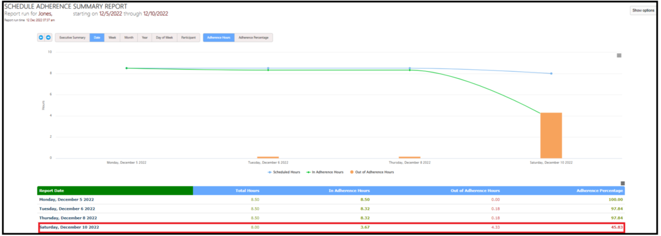 Five9 WFM | Schedule Adherence Summary report is not updating