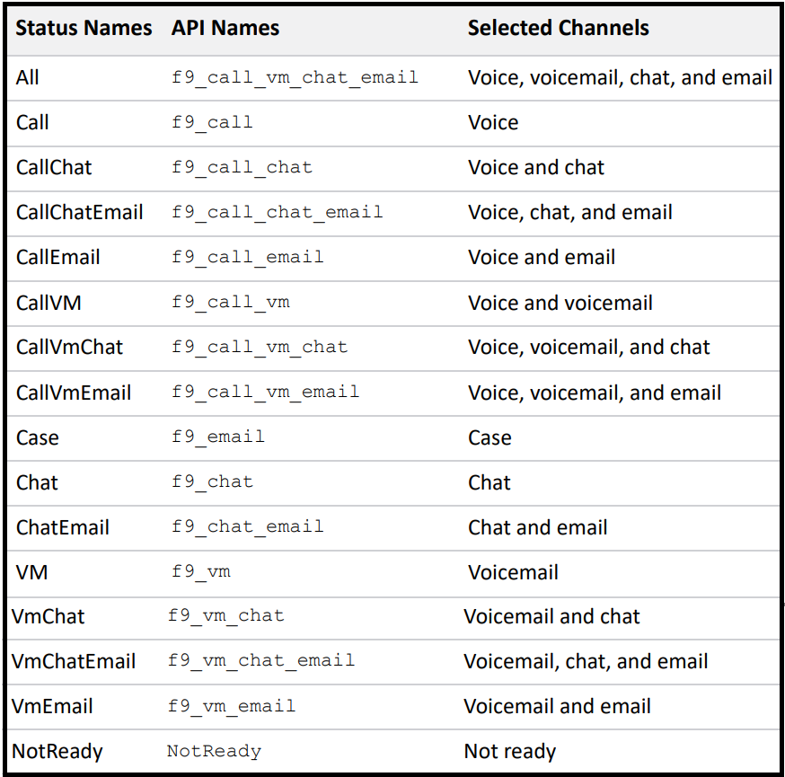 Salesforce | Creating Presence Configurations