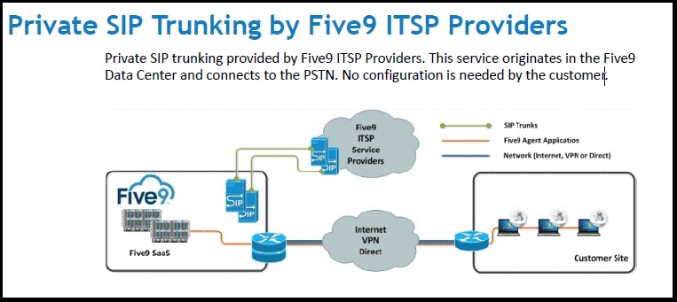 Network | SIP Trunk and Five9
